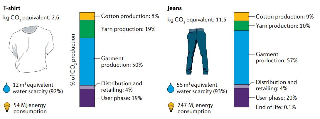 Optimizing Energy Efficiency and CO2 Footprint in Dyeing and Finishing
